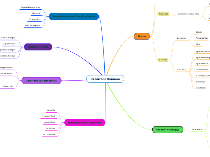 Desarrollo Humano - Mind Map